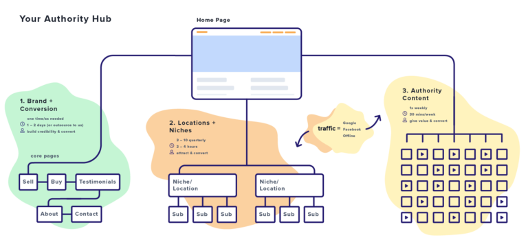 Intro | Meet Your Lead Generation Hub | Carrot Help Center