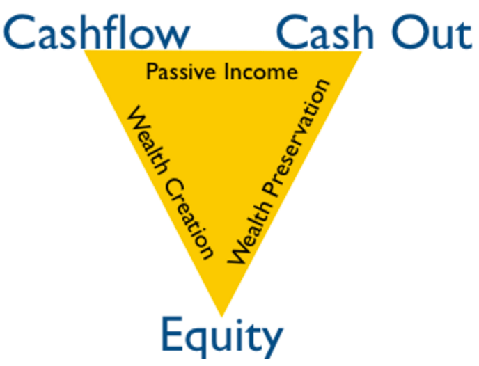 The Infinite Wealth Triangle | Legacy Capital PA