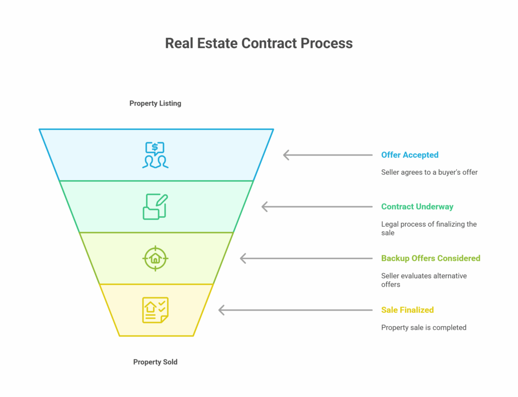 What Does Active Under Contract Mean?