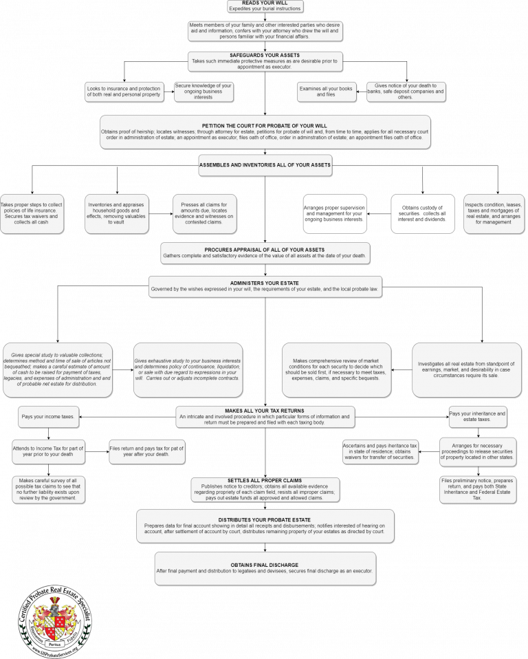 Probate Timeline | Our Cash For Your Home